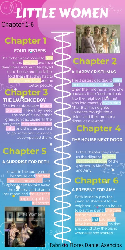 Infographic Little Women chap 1-6 | Genially