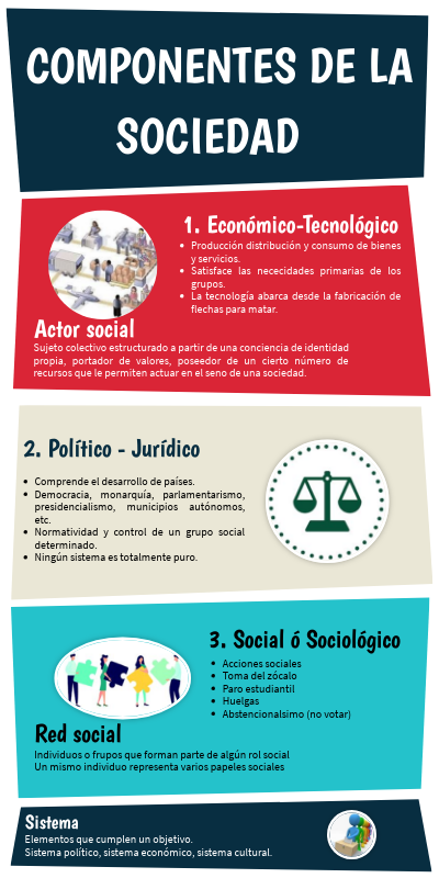 Infografía "Componentes de la sociedad" | Genially