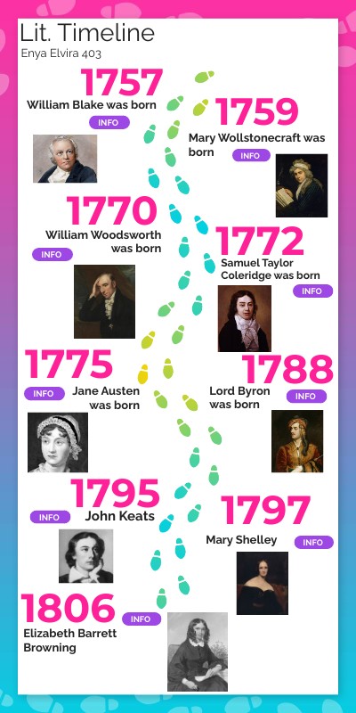 Eng. Lit. Timeline | Genially