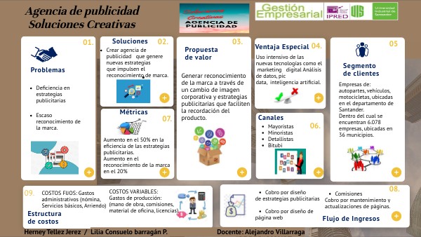 Lean Canvas Agencia de publicidad Soluciones Creativas | Genially