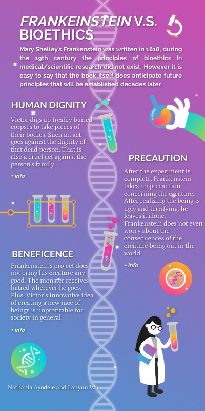 Frankenstein Infographic