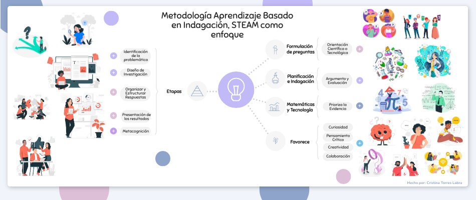 Mapa Mental_STEAM | Genially