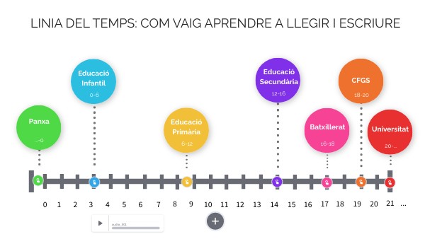 Linia del temps com vaig aprendre a llegir i escriure