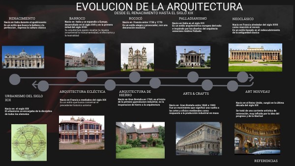 Arquitectura línea de tiempo | Genially