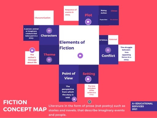 Fiction Concept Map