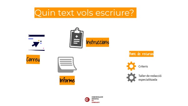 Quin text vols escriure? | Genially