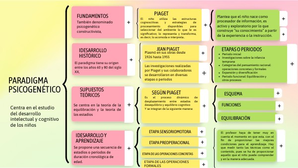 Paradigma psicogenetico | Genially