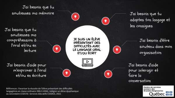 Difficultés avec le langage oral et ou écrit | Genially