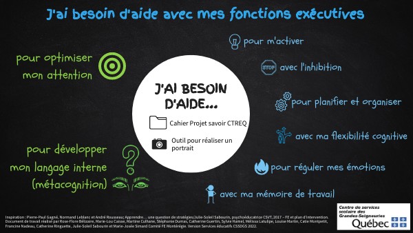 Besoin aide fonctions executives | Genially