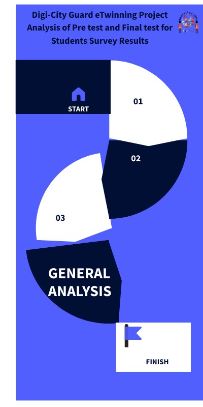 generel analysis of STUDENTS survey | Genially