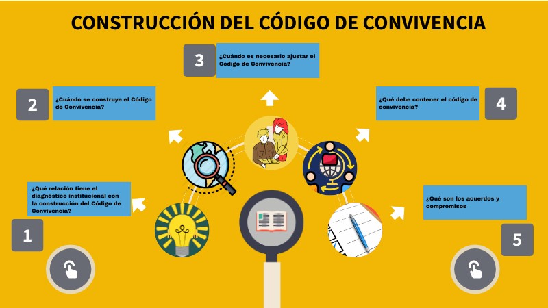 CÓDIGO DE CONVIVENCIA | Genially