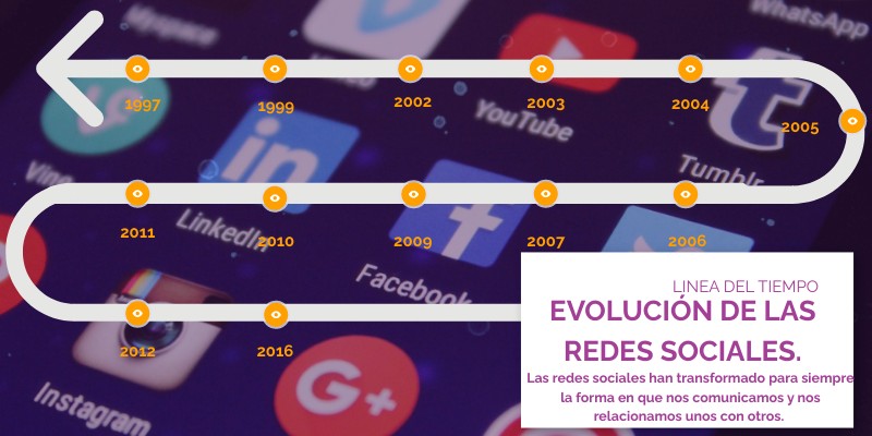 EVOLUCIÓN DE LAS REDES SOCIALES | Genially