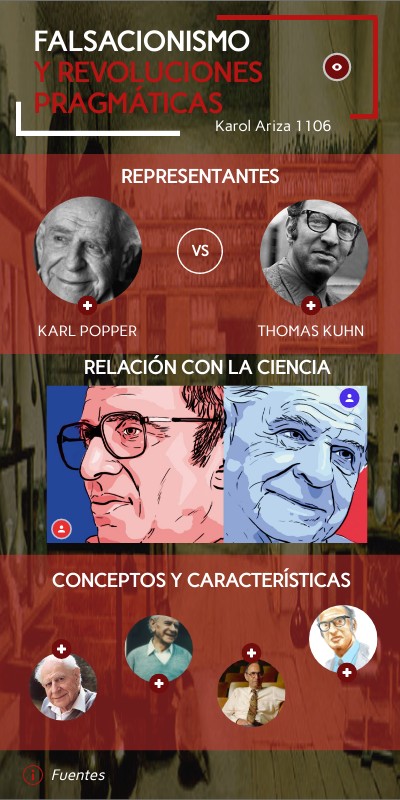 FALSACIONISMO Y REVOLUCIONES PRAGMÁTICAS | Genially