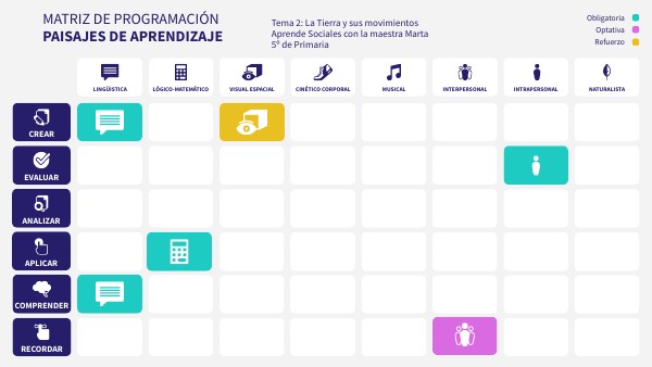 Matriz de programación La Tierra y sus movimientos | Genially