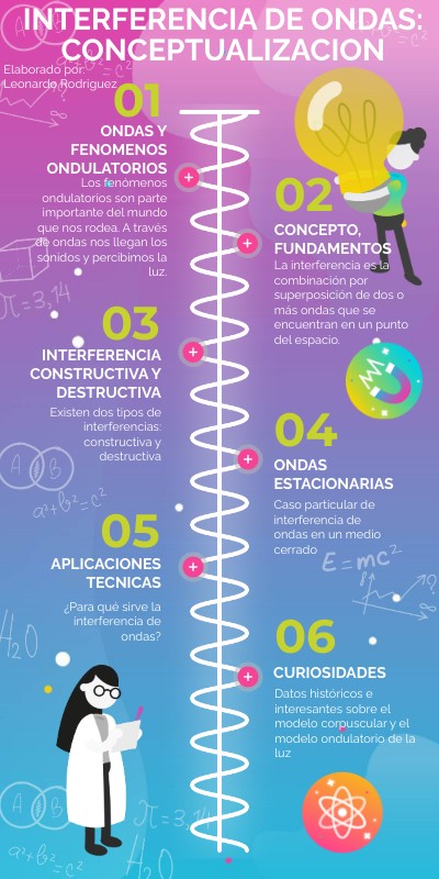 Interferencia de ondas | Genially