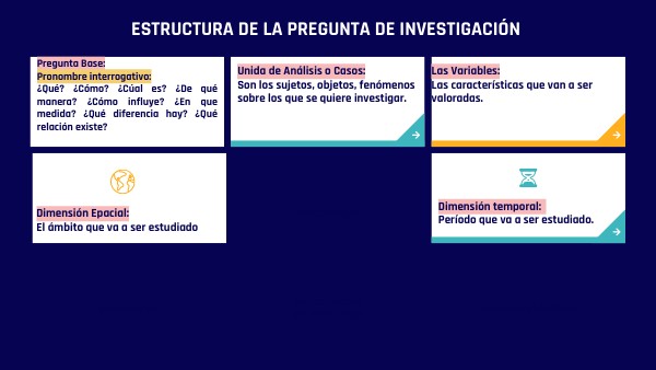 Estructura de la pregunta de Investigación.