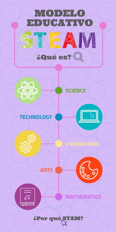 Modelo educativo STEAM | Genially