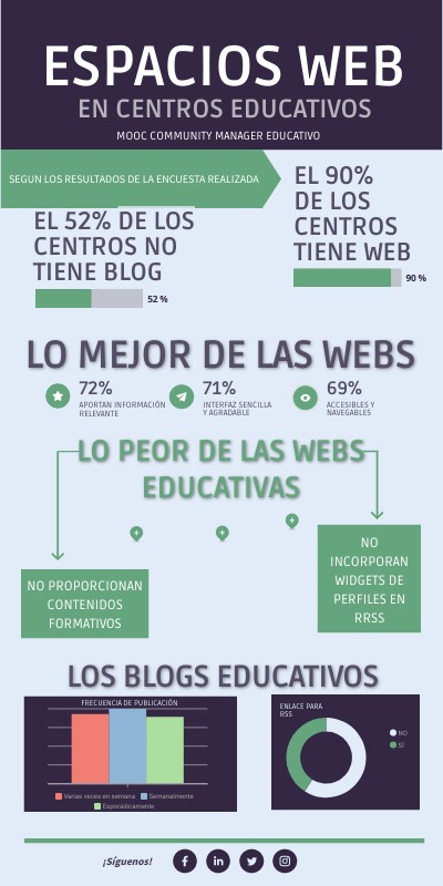Espacios web en centros educativos