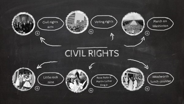 civil rights | Genially
