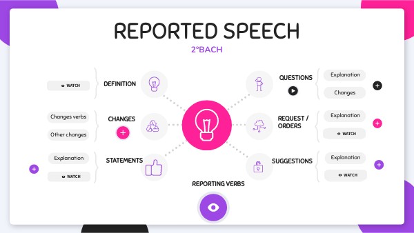 REPORTED SPEECH 2ºBACH | Genially