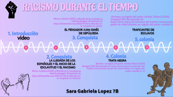 Racismo durante el tiempo | Genially