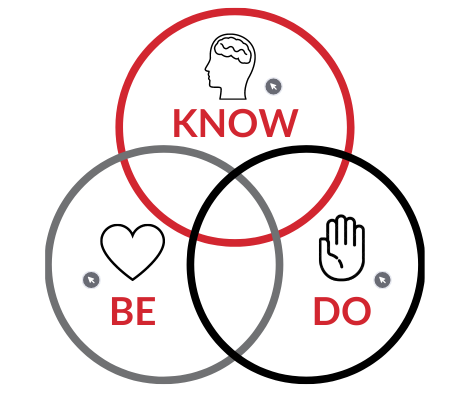 Know Be Do | Genially