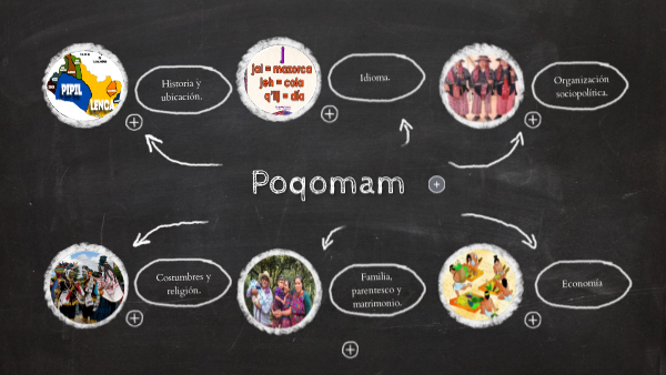 Ahuachapán (poqomam) | Genially