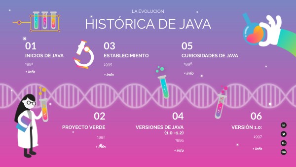 linea del tiempo JAVA fcvc 323 | Genially