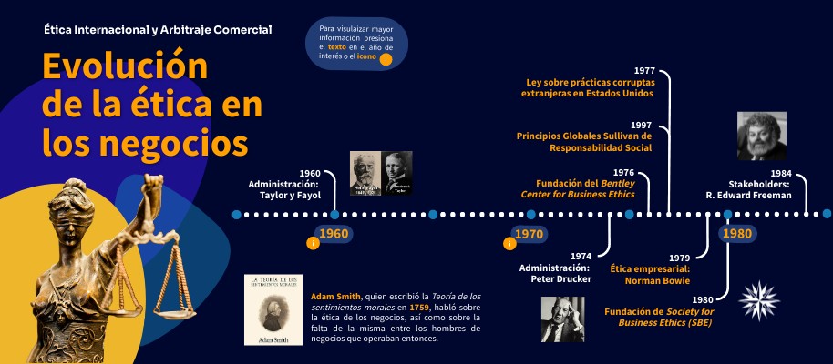 Línea del tiempo: Evolución de la ética en los negocios | Genially