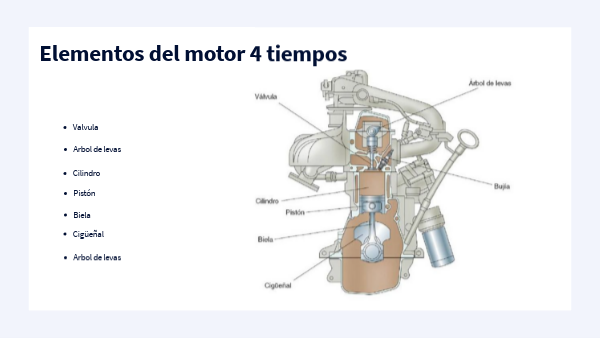 Elementos del motor 4 tiempos | Genially