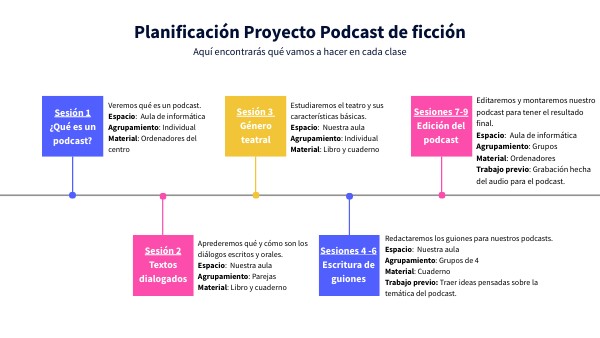 Línea del tiempo proyecto podcast | Genially