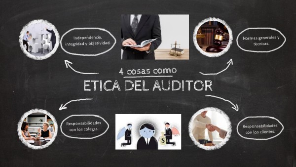 MAPA MENTAL ETICA DEL AUDITOR | Genially