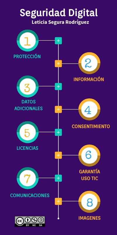 SEGURIDAD DIGITAL | Genially