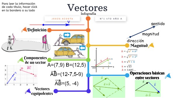 Infografía de vectores Jesús Acosta | Genially