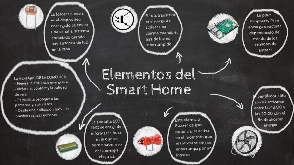 Elementos del Smart Home