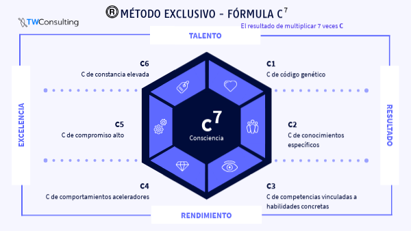 TW Consulting - Método C6 | Genially