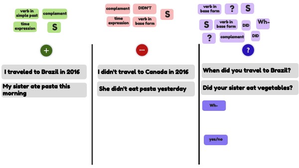 Simple past tense analysis