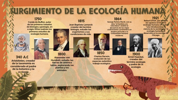 LÍNEA DE TIEMPO EL SURGIMIENTO DE LA ECOLOGÍA HUMANA | Genially