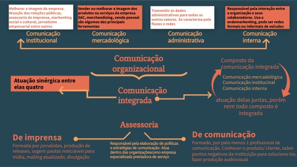 Mapa mental conceitos fundamentais | Genially
