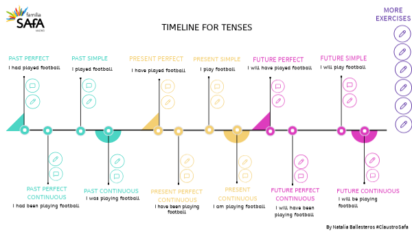 TENSES TIMELINE | Genially