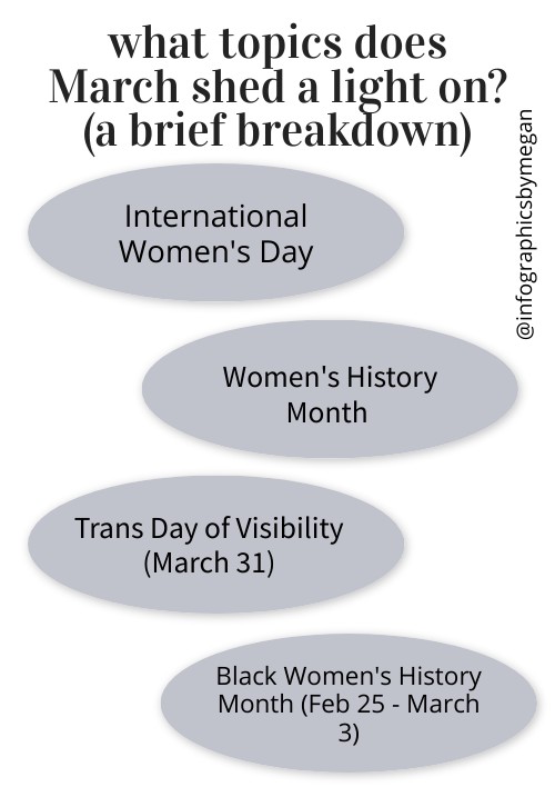 What topics does March shed a light on? (A brief breakdown)