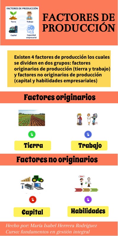 Factores de producción | Genially