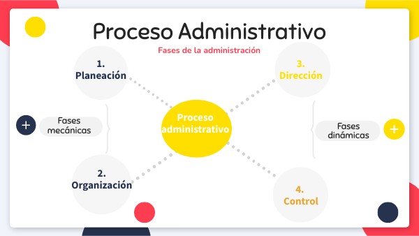 MAPA CONCEPTUAL PROCESO ADMINISTRATIVO | Genially