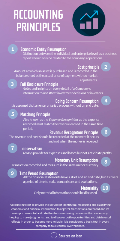 ACCOUNTING PRINCIPLES | Genially