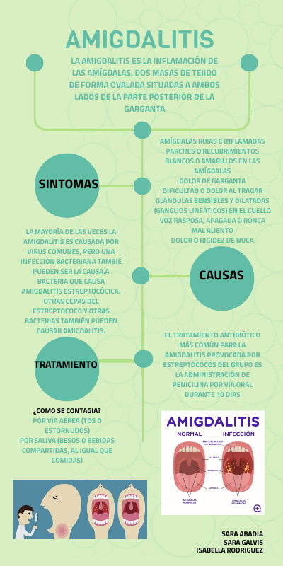 AMIGDALITIS | Genially
