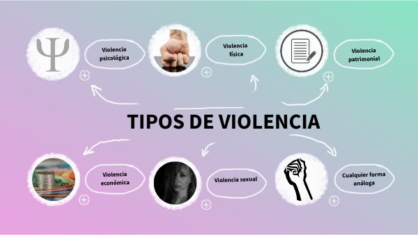 Tipos de violencia | Genially