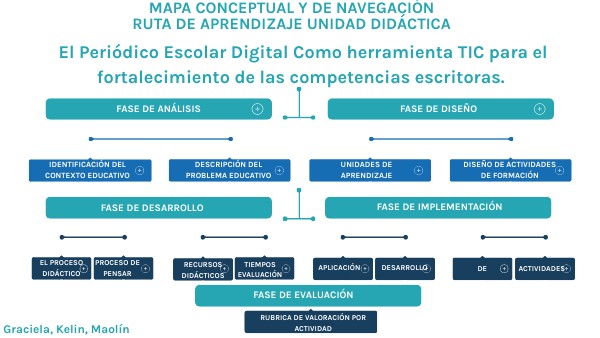 Mapa Conceptual de la Ruta de Aprendizaje | Genially
