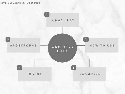 Genitive Case - English Mind Map | Genially