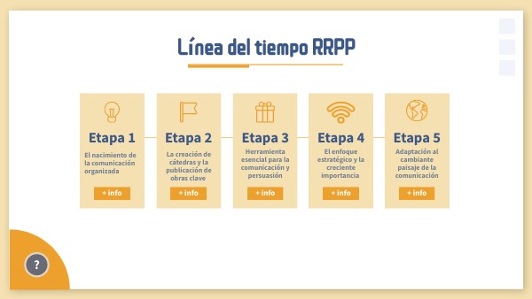 LÍNEA DEL TIEMPO RRPP | Genially