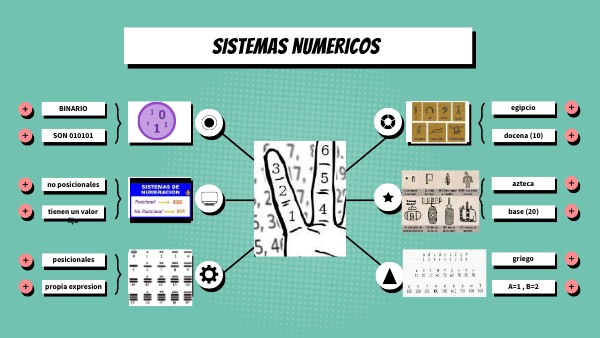 MAPA MENTAL SISTEMAS NUMERICOS